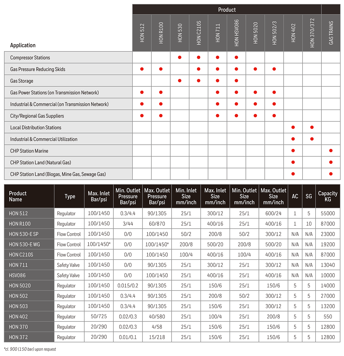 Honeywell (former RMG) Spring-loaded Gas Pressure Regulators with SSV ...
